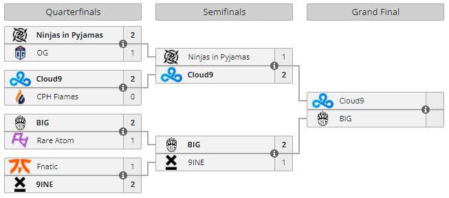 Стали известны финалисты BLAST Premier: Spring European Showdown 2023 | ProCyber.me